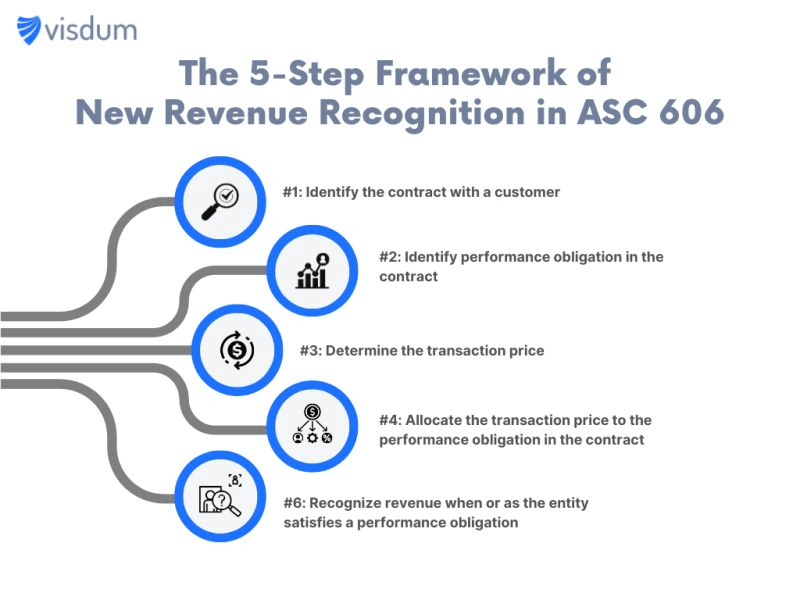 ASC 606 and its impact on SaaS Revenue Recognition in 2024